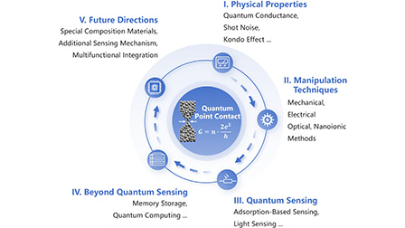 Quantum point contacts for multifunctional sensing | Applied Physics ...