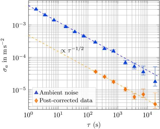 Developments for quantum inertial navigation systems employing Bose ...