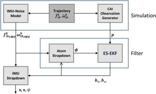 Developments for quantum inertial navigation systems employing Bose ...