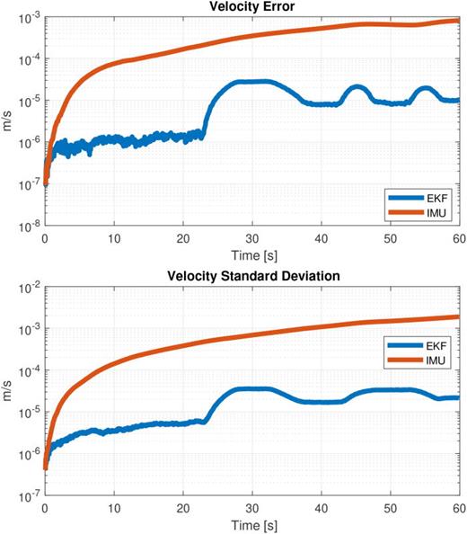 Developments for quantum inertial navigation systems employing Bose ...