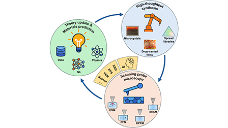 Materials discovery in combinatorial and high-throughput synthesis and ...