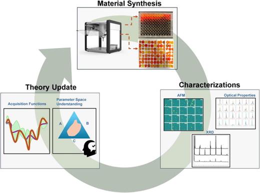Materials discovery in combinatorial and high-throughput synthesis and ...