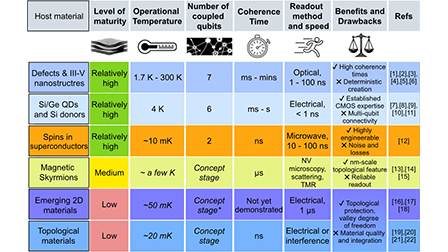 Materials for quantum technologies: A roadmap for spin and topology | Applied Physics Reviews ...