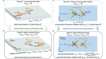 Reversed Cherenkov radiation via Fizeau–Fresnel drag | Applied Physics ...