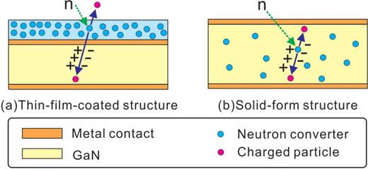 Review of using gallium nitride for ionizing radiation detection ...