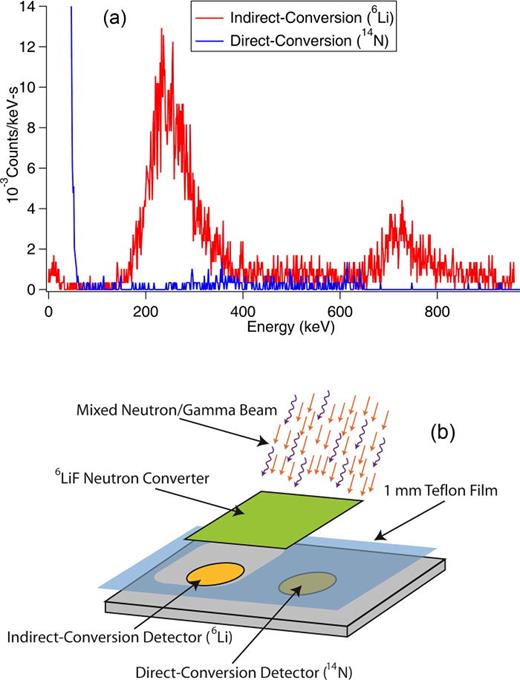 Review of using gallium nitride for ionizing radiation detection ...