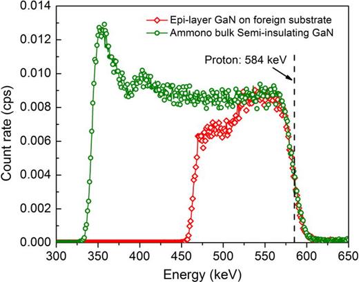 Review of using gallium nitride for ionizing radiation detection ...