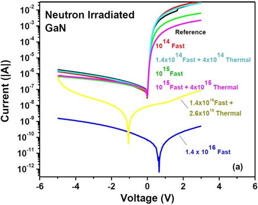 Review of using gallium nitride for ionizing radiation detection ...
