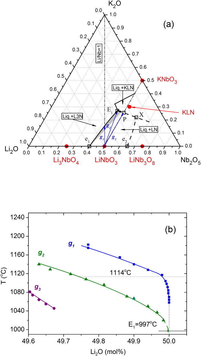 Growth, defect structure, and THz application of stoichiometric lithium ...