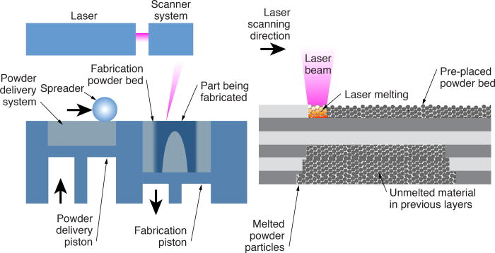 Laser powder bed fusion additive manufacturing of metals; physics ...