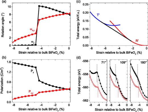 A multiferroic on the brink: Uncovering the nuances of strain-induced ...