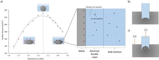 Liquid metal actuation by electrical control of interfacial tension ...