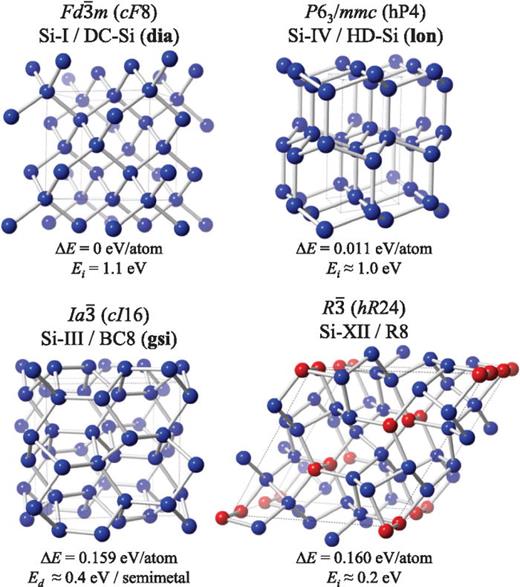 Pathways to exotic metastable silicon allotropes | Applied Physics ...