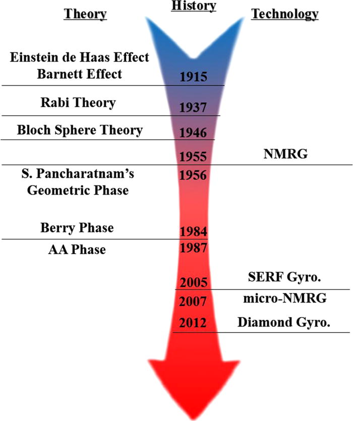 Inertial rotation measurement with atomic spins: From angular momentum ...