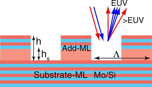 Spectral tailoring of nanoscale EUV and soft x-ray multilayer optics ...
