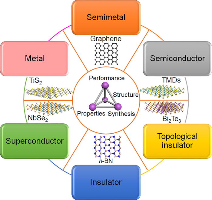 Graphene and related two-dimensional materials: Structure-property relationships for electronics ...