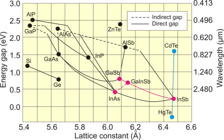 InAs/GaSb type-II superlattice infrared detectors: Future prospect ...