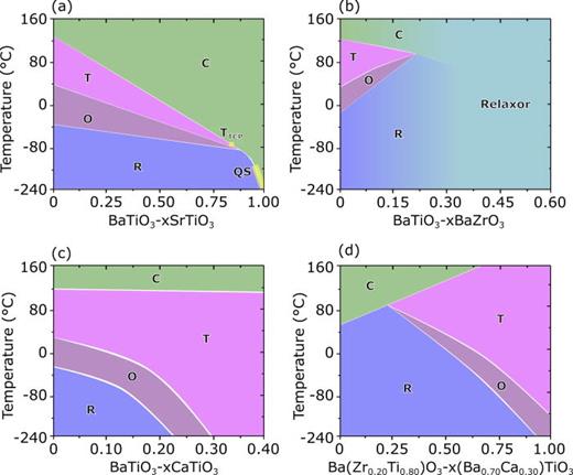 BaTiO3-based piezoelectrics: Fundamentals, current status, and ...