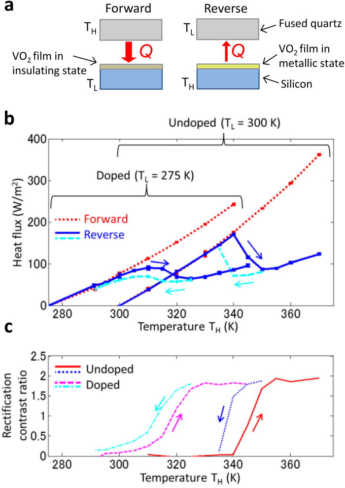 Thermal diodes, regulators, and switches: Physical mechanisms and ...
