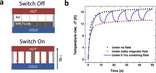 Thermal diodes, regulators, and switches: Physical mechanisms and ...