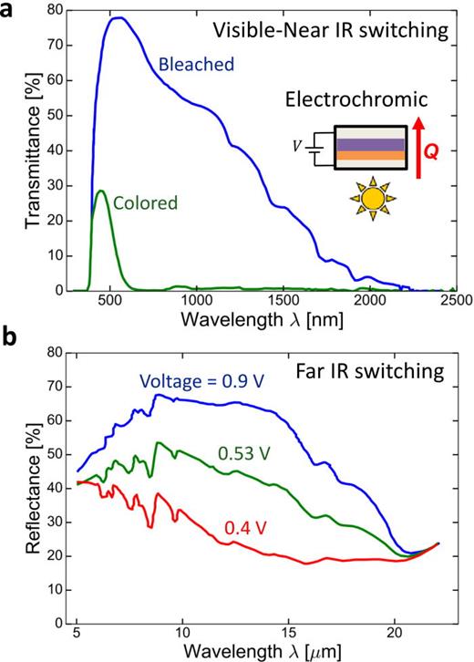 Thermal diodes, regulators, and switches: Physical mechanisms and ...