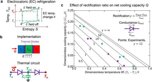 Thermal diodes, regulators, and switches: Physical mechanisms and ...
