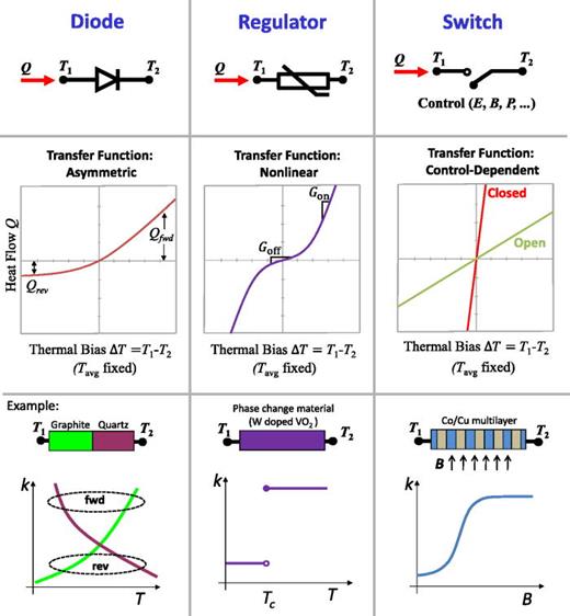 Thermal diodes, regulators, and switches: Physical mechanisms and ...