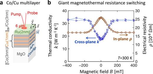 Thermal diodes, regulators, and switches: Physical mechanisms and ...