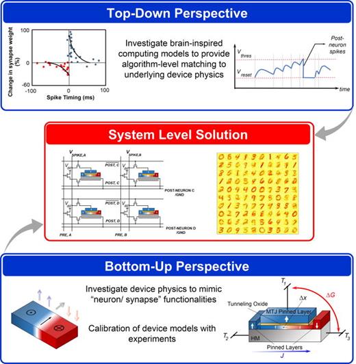 Encoding neural and synaptic functionalities in electron spin: A pathway to efficient ...