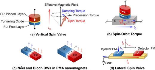 Encoding neural and synaptic functionalities in electron spin: A ...