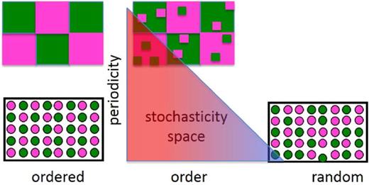 Stochasticity in materials structure, properties, and processing—A ...