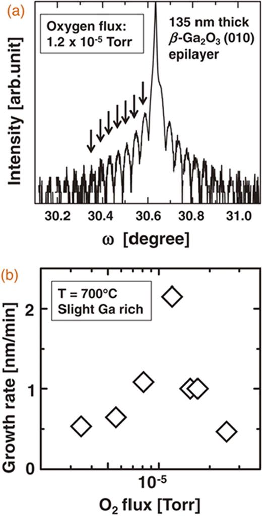 A review of Ga2O3 materials, processing, and devices | Applied Physics ...