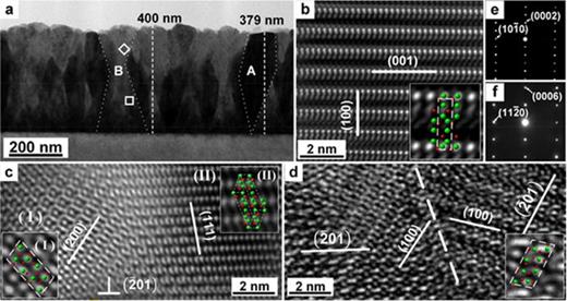 A review of Ga2O3 materials, processing, and devices | Applied Physics ...