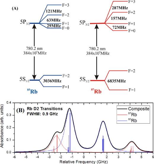 Optical spectroscopy of laser-produced plasmas for standoff isotopic ...