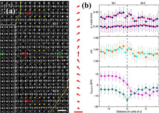 Domain switching in single-phase multiferroics | Applied Physics ...