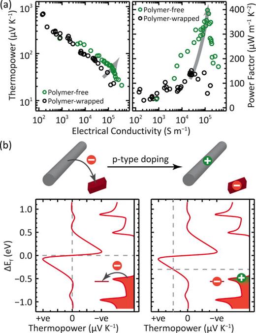 A practical field guide to thermoelectrics: Fundamentals, synthesis ...