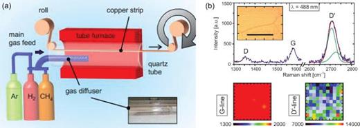 A review on high throughput roll-to-roll manufacturing of chemical ...