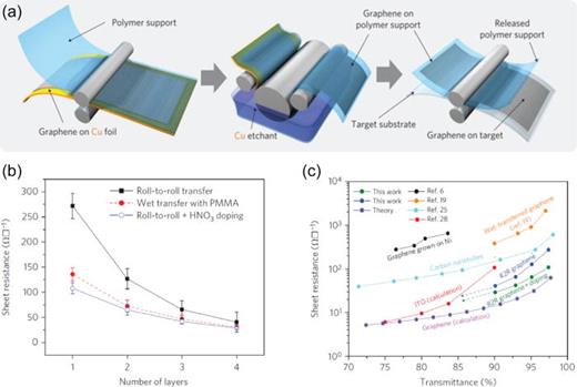 A review on high throughput roll-to-roll manufacturing of chemical ...