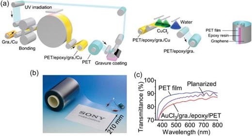A review on high throughput roll-to-roll manufacturing of chemical ...