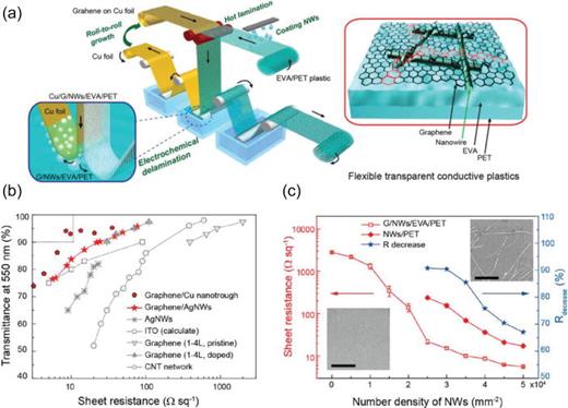 A review on high throughput roll-to-roll manufacturing of chemical ...