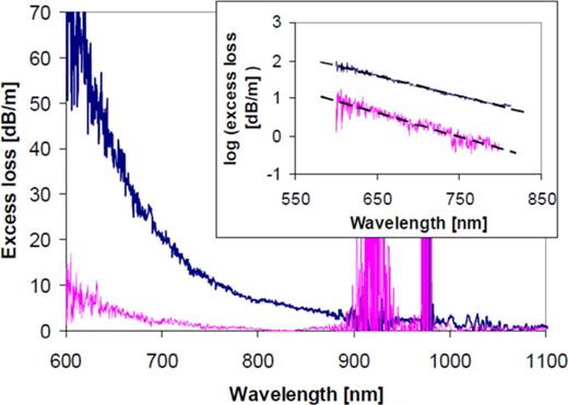Materials for optical fiber lasers: A review | Applied Physics Reviews ...