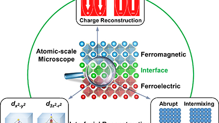 Atomic-scale mapping of interface reconstructions in multiferroic ...