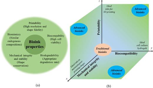 Evaluation of bioink printability for bioprinting applications ...