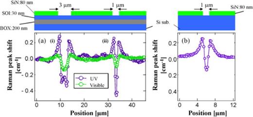 Near-ultraviolet Raman and micro-Raman analysis of electronic materials ...