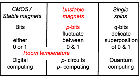 p-bits for probabilistic spin logic | Applied Physics Reviews | AIP ...