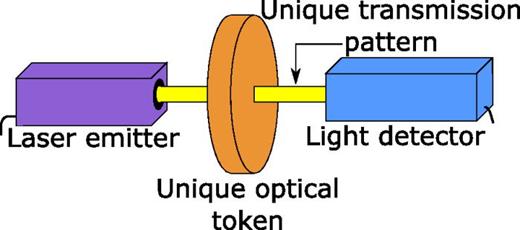 A PUF taxonomy | Applied Physics Reviews | AIP Publishing