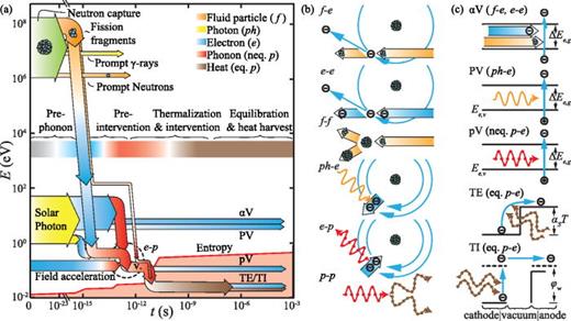 From thermoelectricity to phonoelectricity | Applied Physics Reviews ...