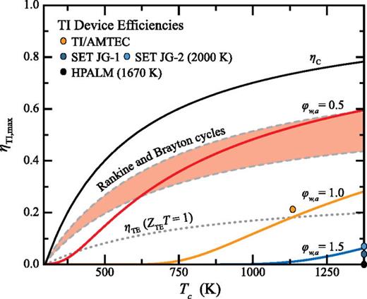From thermoelectricity to phonoelectricity | Applied Physics Reviews ...
