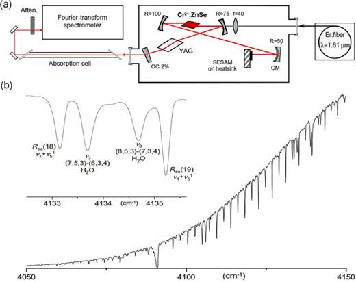 Review of mid-infrared mode-locked laser sources in the 2.0 μm–3.5 μm ...