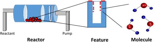 Conformality in atomic layer deposition: Current status overview of ...